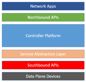 Evolving Technologies - Northbound vs. Southbound Protocols - Anthony ...