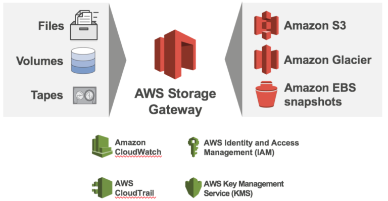 Storage Gateway in AWS - The Basics - Anthony Sequeira's Blog Home